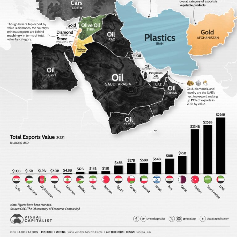 Mapped: The Top Middle East Exports by Country – Visual Capitalist Licensing