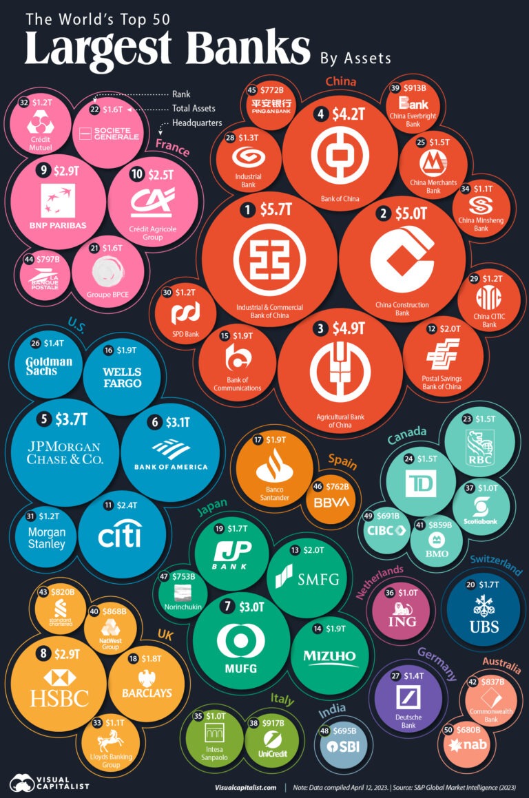 The World’s Top 50 Largest Banks by Consolidated Assets – Visual Capitalist Licensing