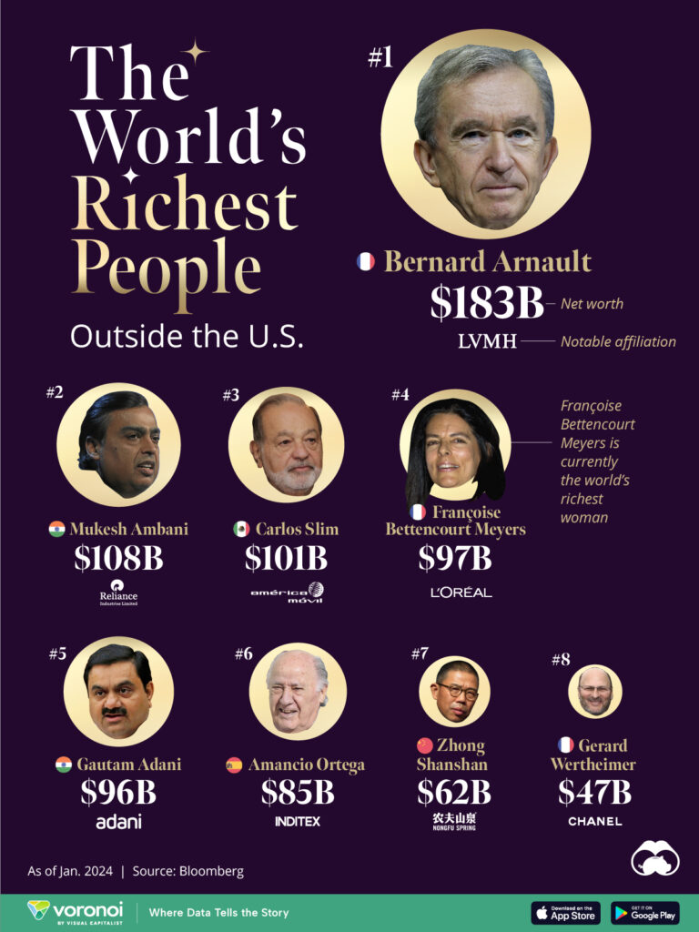 The Wealthiest People in the World, Outside of America – Visual Capitalist Licensing