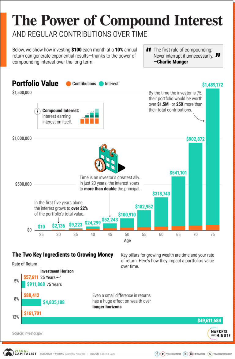 How Small Investments Make a Big Impact Over Time – Visual Capitalist ...