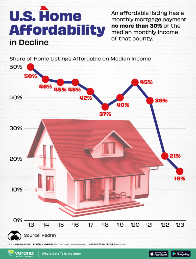 Visualizing America’s Shortage of Affordable Homes – Visual Capitalist Licensing