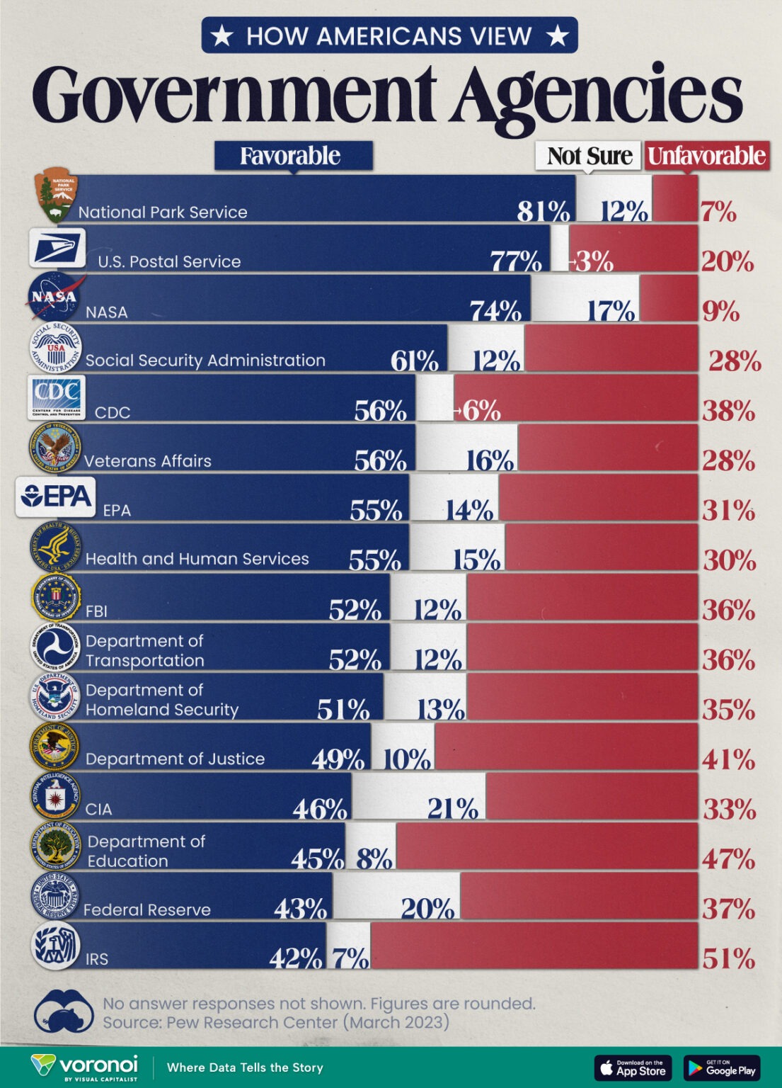 Charted: How Americans Feel About Federal Government Agencies – Visual ...