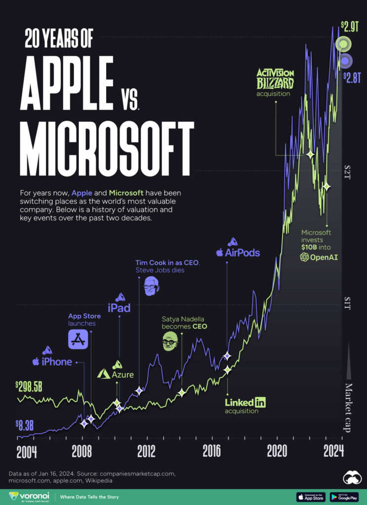 20 Years of Apple vs. Microsoft, by Market Capitalization – Visual Capitalist Licensing