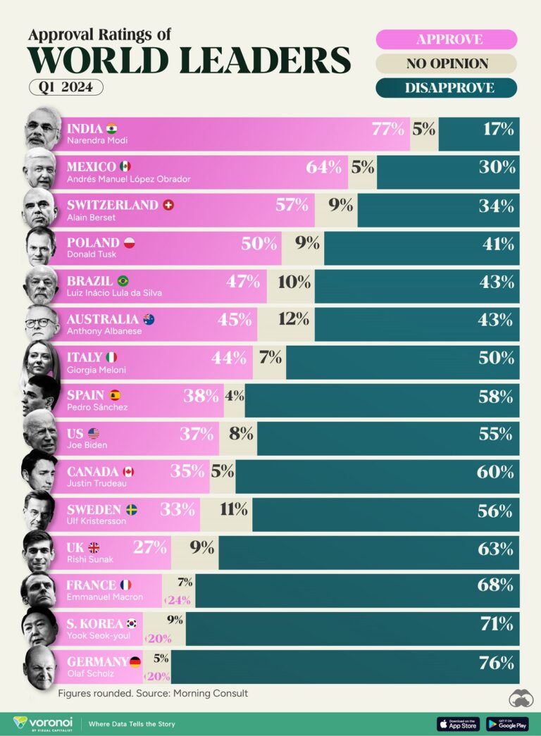 Charted: The Approval Ratings of World Leaders in 2024 – Visual Capitalist Licensing