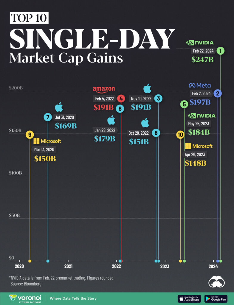 Ranked: Top 10 Single-Day Market Cap Gains – Visual Capitalist Licensing