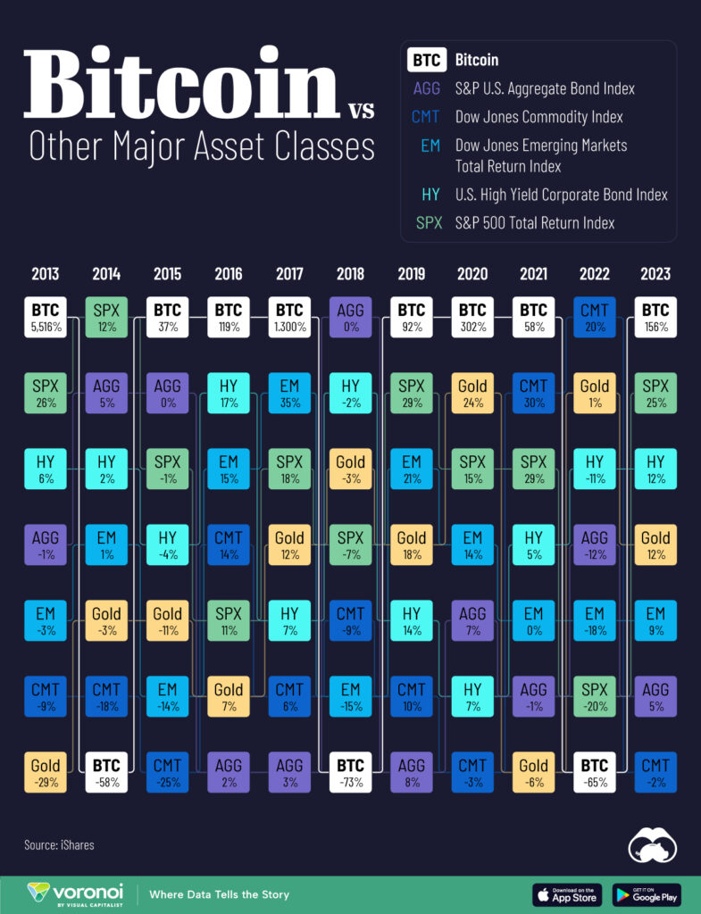 Visualized: Bitcoin Returns vs. Major Asset Classes – Visual Capitalist ... Visualized: Bitcoin Returns vs. Major Asset Classes – Visual Capitalist ...