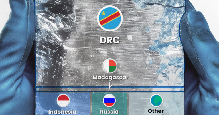 Visualizing Cobalt Production by Country in 2023 – Visual Capitalist Licensing
