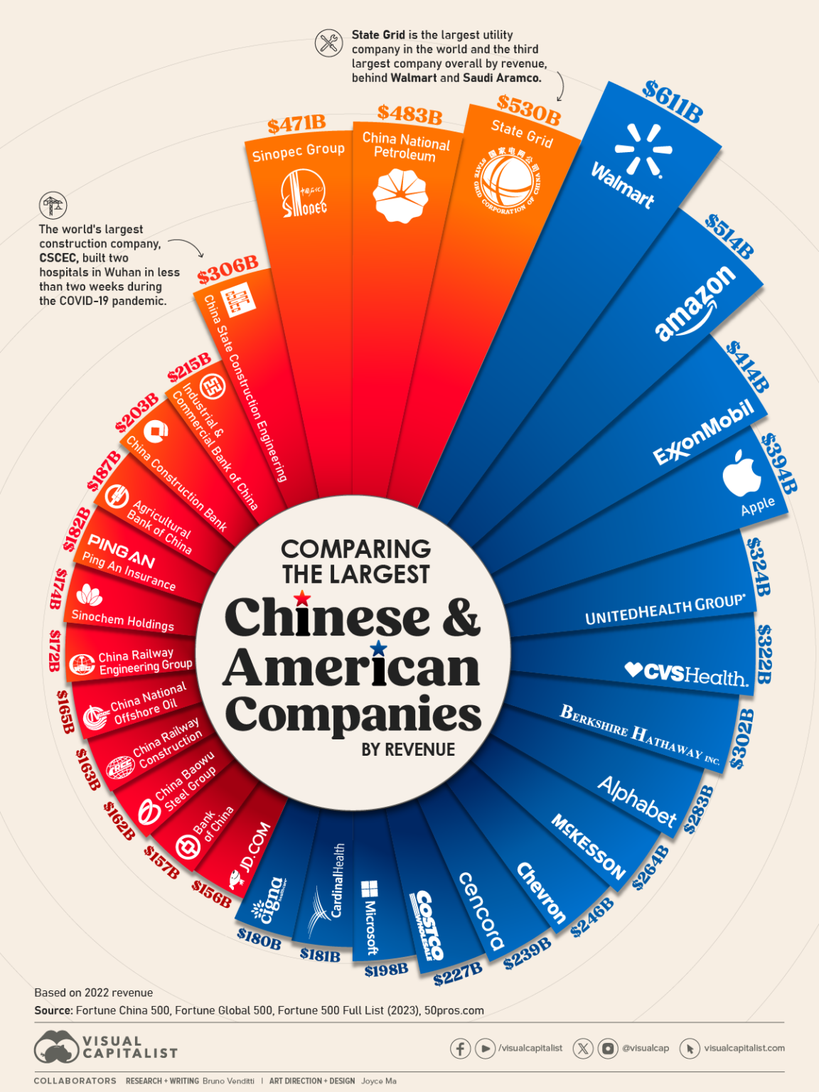 Ranking the Largest Companies by Revenue: USA vs. China – Visual Capitalist Licensing