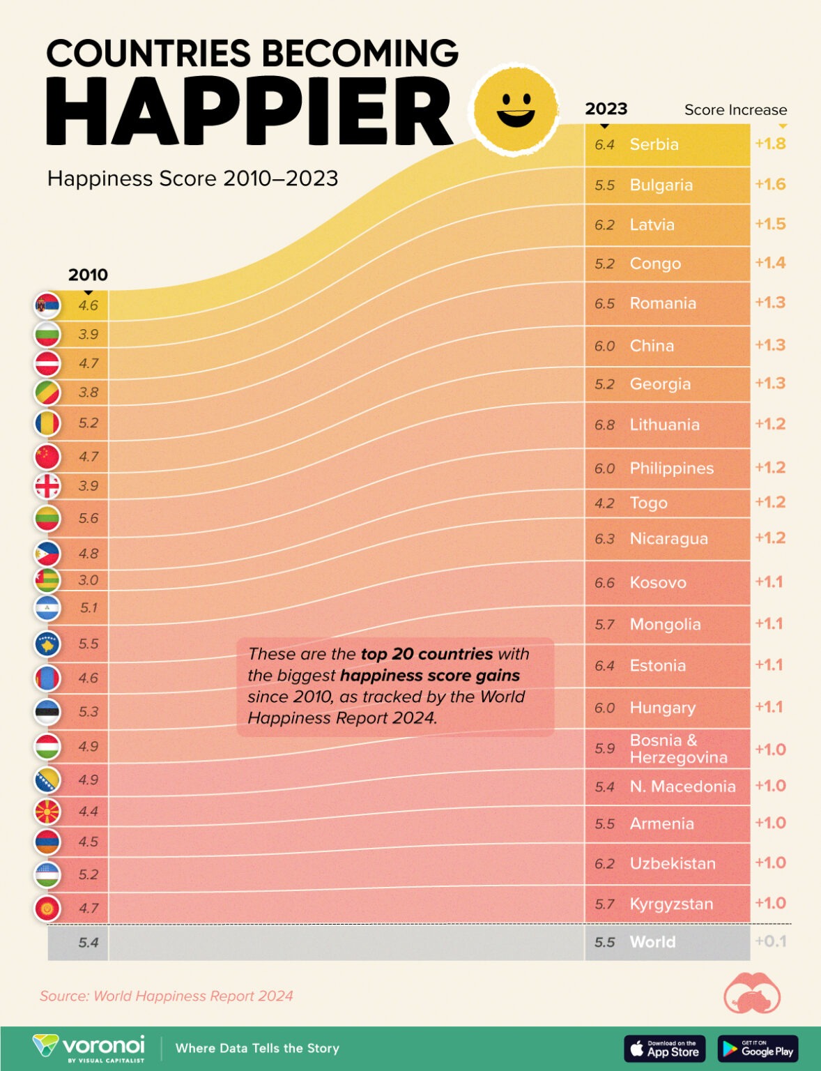 Countries With the Largest Happiness Gains Since 2010 – Visual ...