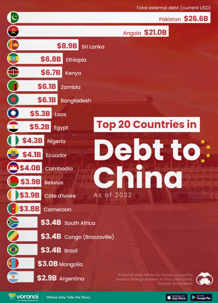 Ranked: The Top 20 Countries in Debt to China – Visual Capitalist Licensing