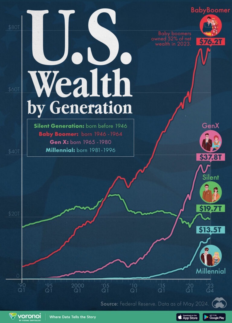 Charted: U.S. Wealth by Generation – Visual Capitalist Licensing