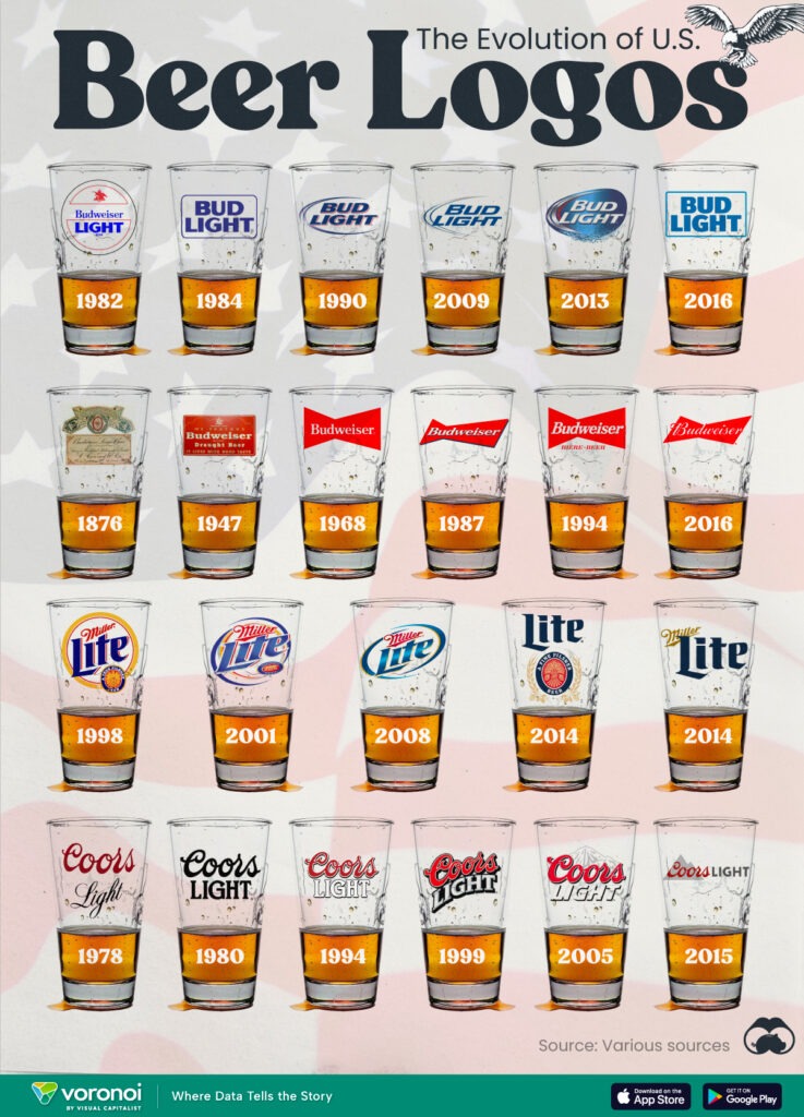 The Evolution of U.S. Beer Logos – Visual Capitalist Licensing