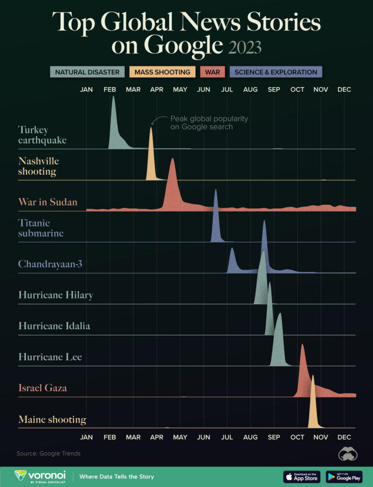 The Top News Stories of 2023, Based on Google Search Trends – Visual Capitalist Licensing