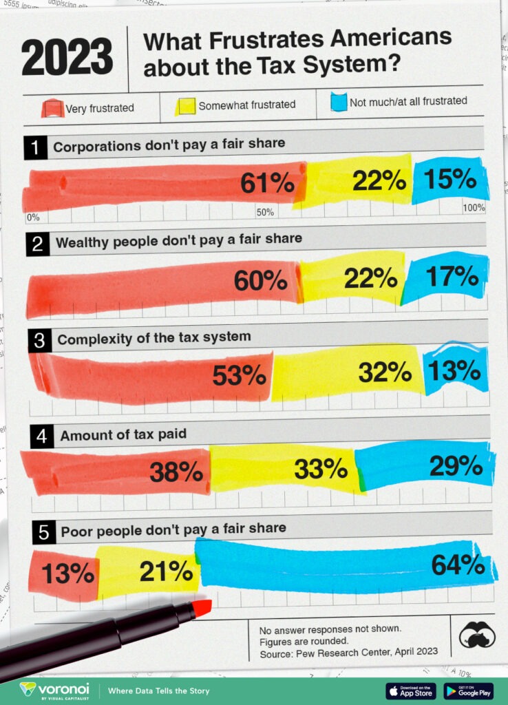 Charted: What Frustrates Americans About the Tax System – Visual ...