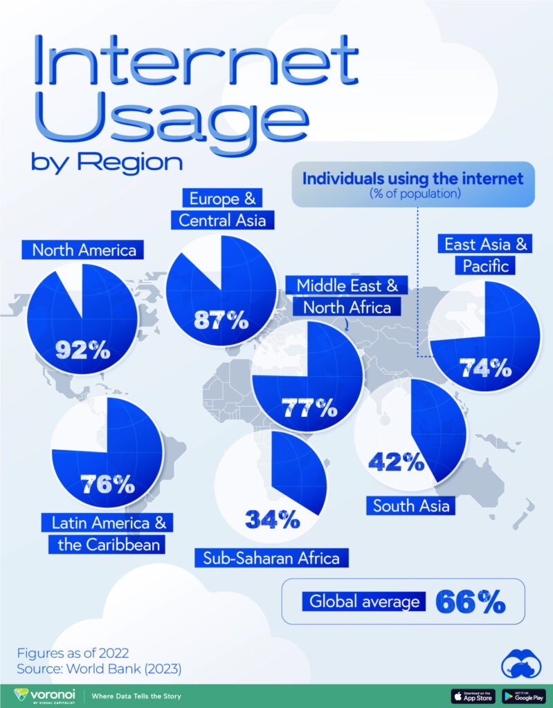 Visualizing Internet Usage by Global Region – Visual Capitalist Licensing Visualizing Internet Usage by Global Region – Visual Capitalist Licensing