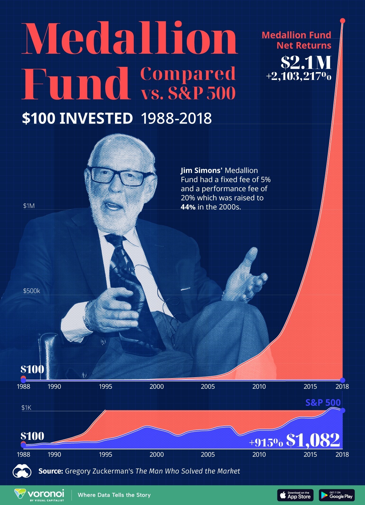 The Growth of $100 Invested in Jim Simons’ Medallion Fund – Visual ...