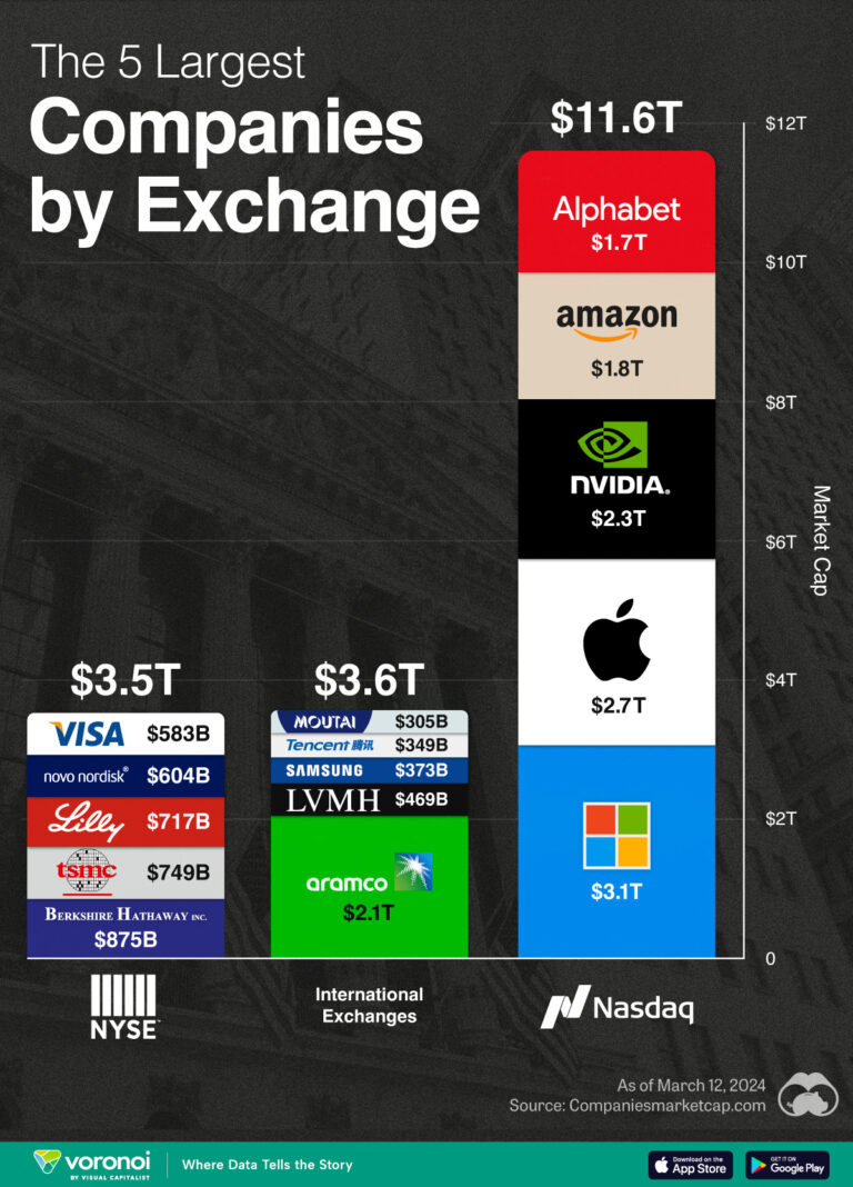 Visualizing the Biggest Companies on Major Stock Exchanges – Visual Capitalist Licensing