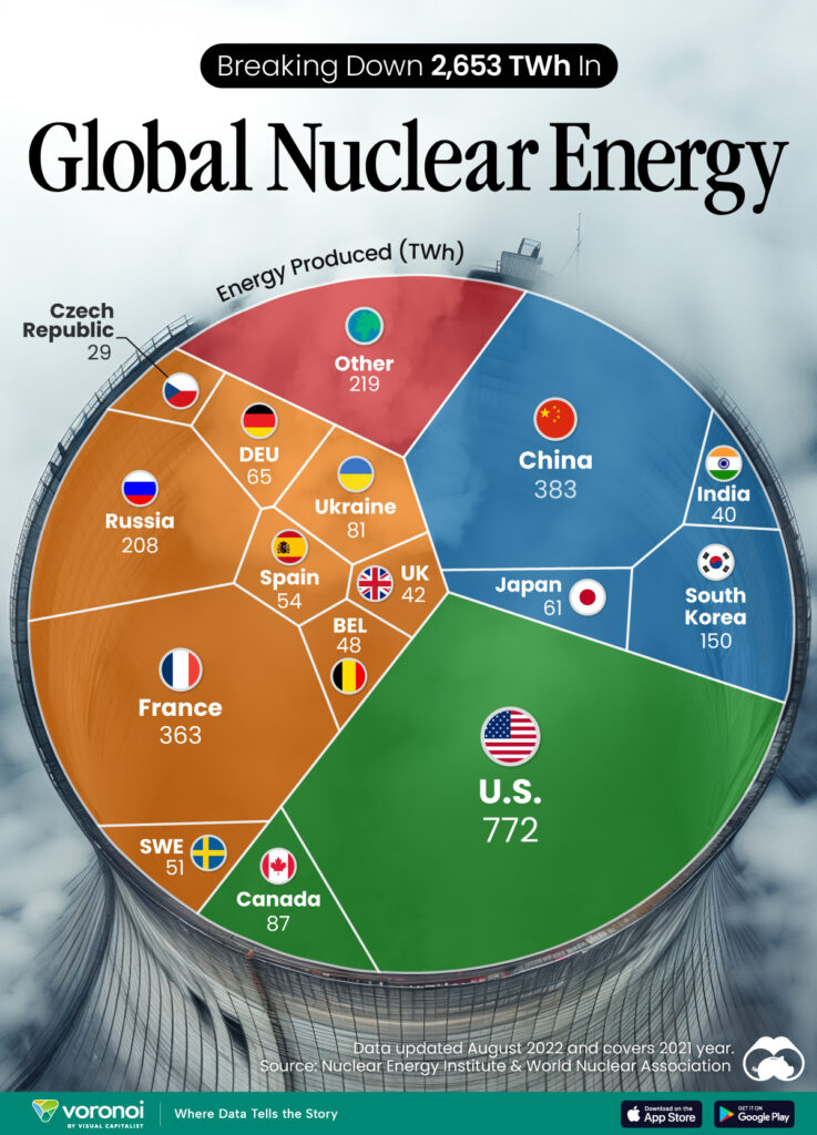 The World’s Biggest Nuclear Energy Producers – Visual Capitalist Licensing