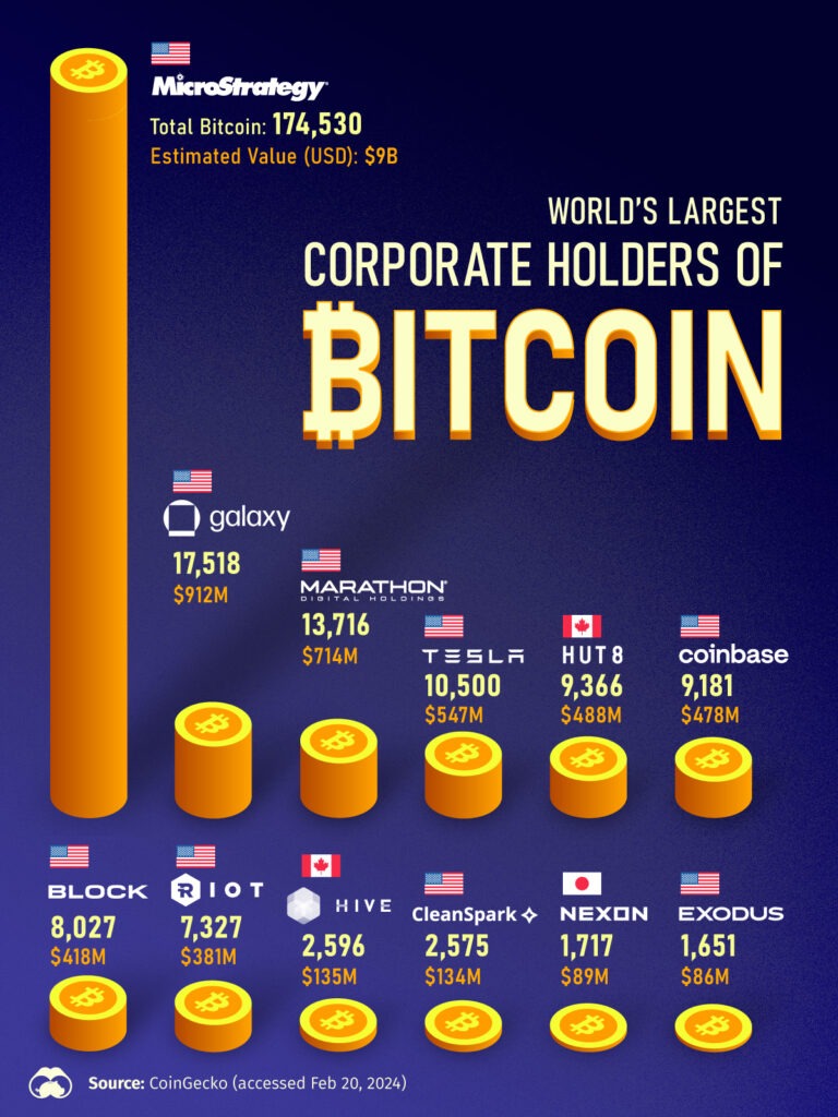 The World’s Largest Corporate Holders of Bitcoin – Visual Capitalist Licensing
