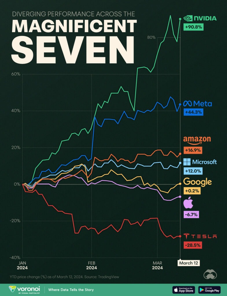 Will Tesla Lose Its Spot in the Magnificent Seven? – Visual Capitalist ...