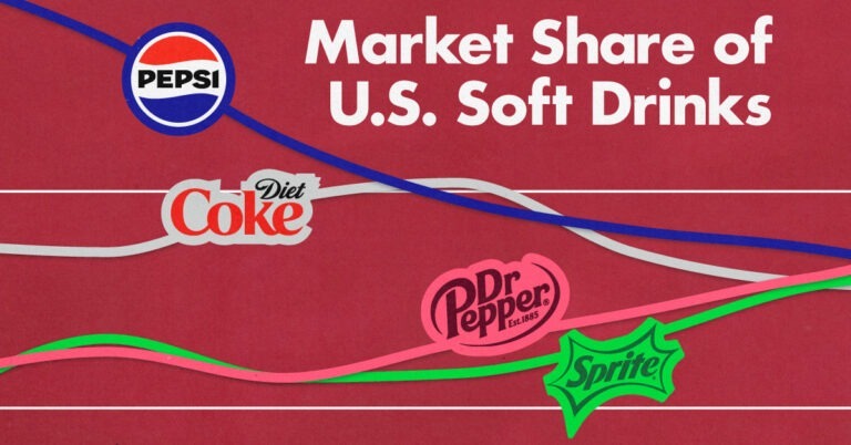 Visualizing the Market Share of U.S. Soft Drinks – Visual Capitalist Licensing
