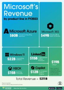 Visualizing Microsoft’s Revenue, by Product Line – Visual Capitalist ...