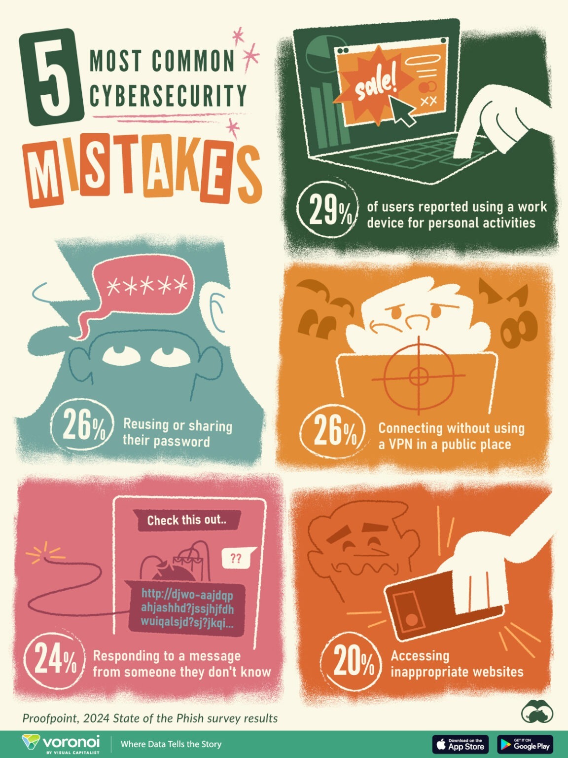 Visualizing the 5 Most Common Cybersecurity Mistakes – Visual ...
