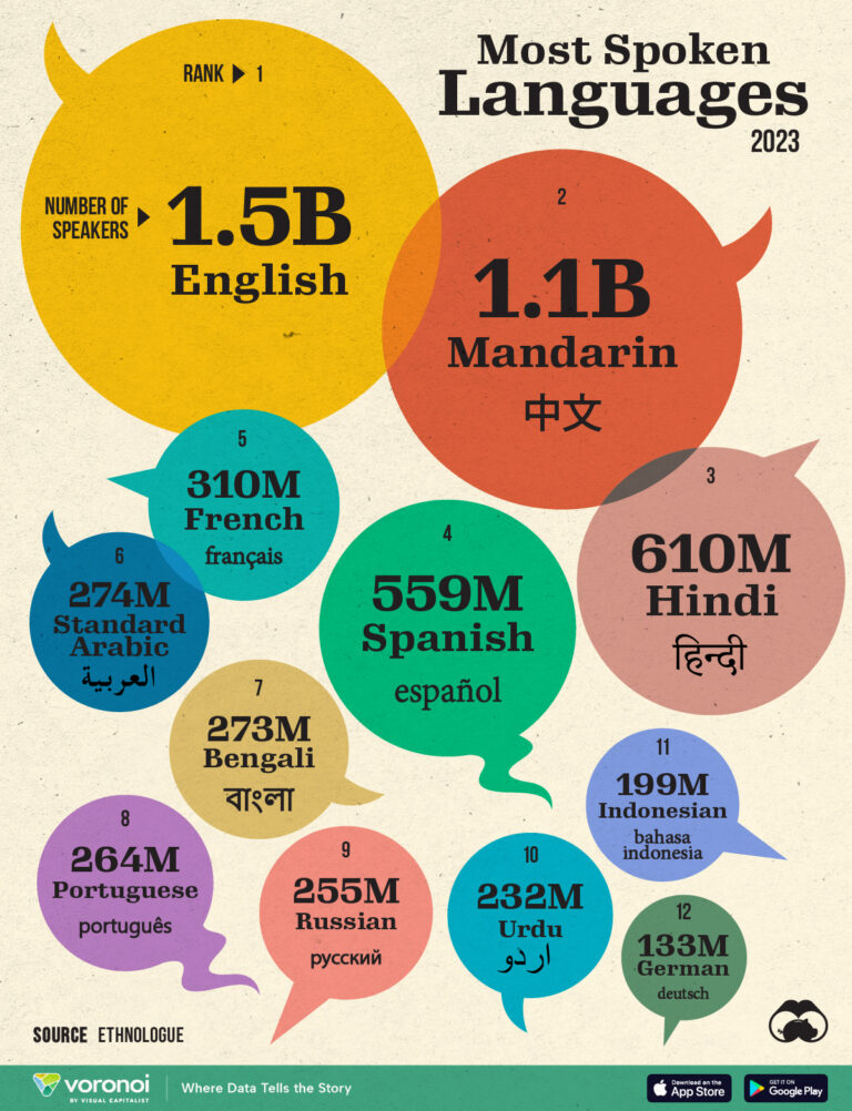 Ranked: The Top Languages Spoken in the World – Visual Capitalist Licensing