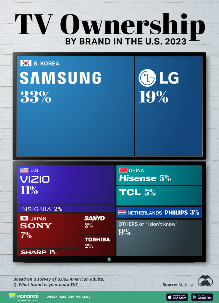 The Most Popular TV Brands in the U.S. – Visual Capitalist Licensing