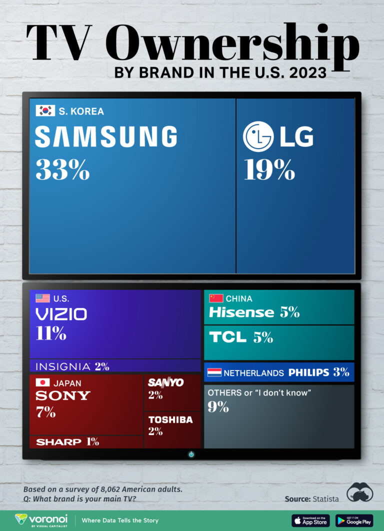 The Most Popular TV Brands in the U.S. – Visual Capitalist Licensing