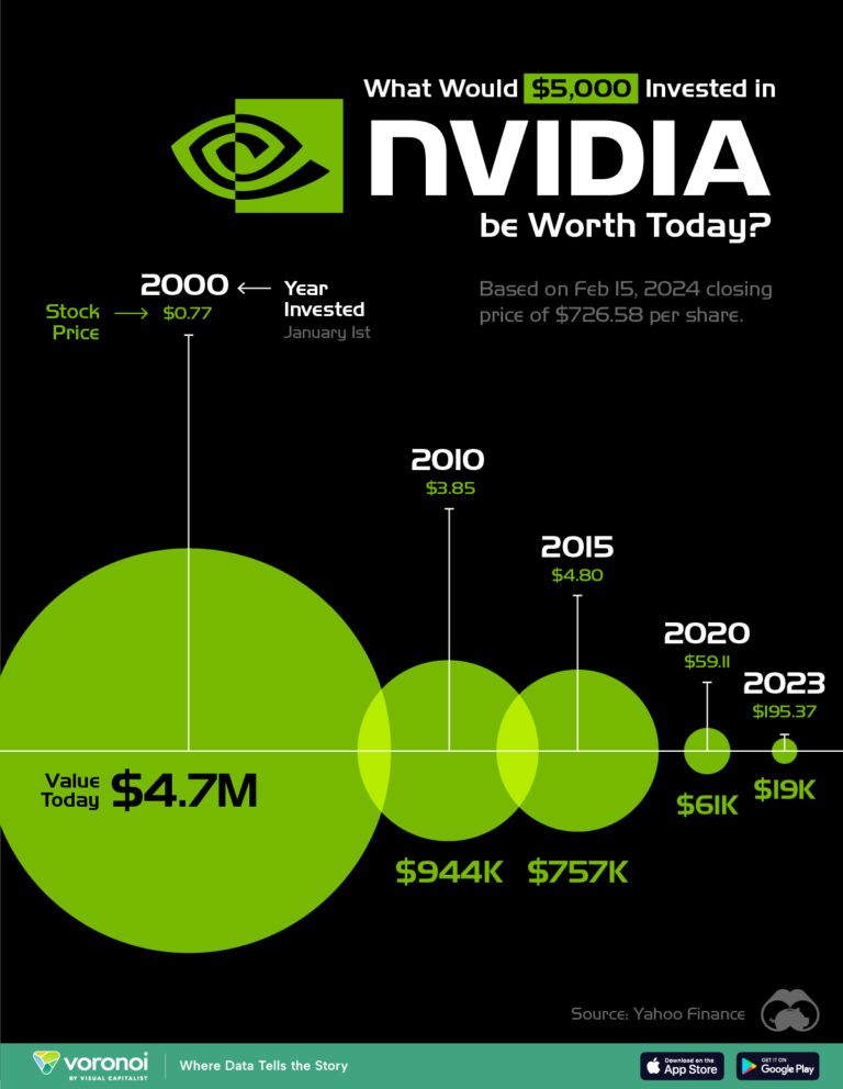 What Would $5,000 Invested in Nvidia Be Worth Today? – Visual ...