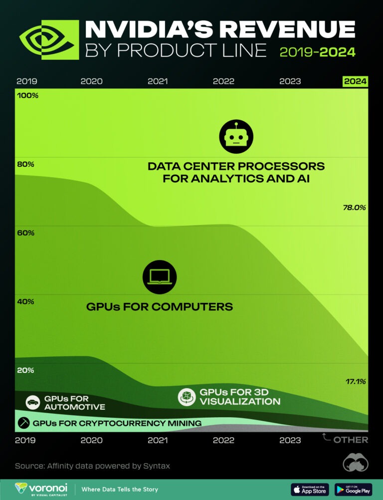 Visualizing Nvidia’s Revenue, by Product Line (2019-2024) – Visual Capitalist Licensing