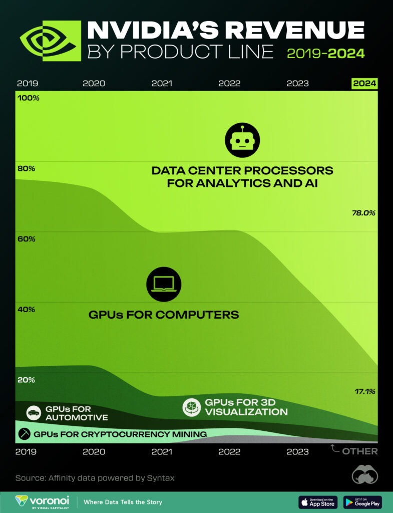 Visualizing Nvidia’s Revenue, by Product Line (2019-2024) – Visual ... Visualizing Nvidia’s Revenue, by Product Line (2019-2024) – Visual ...