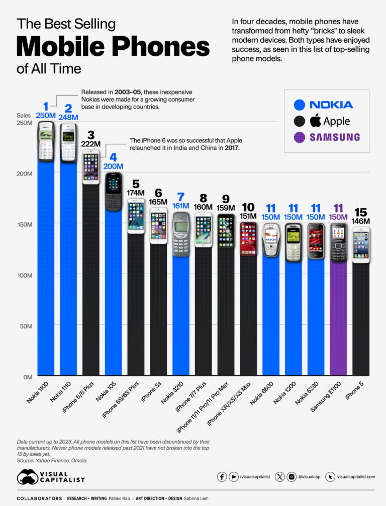 Ranked: The 15 Best-Selling Mobile Phones of All Time – Visual ...