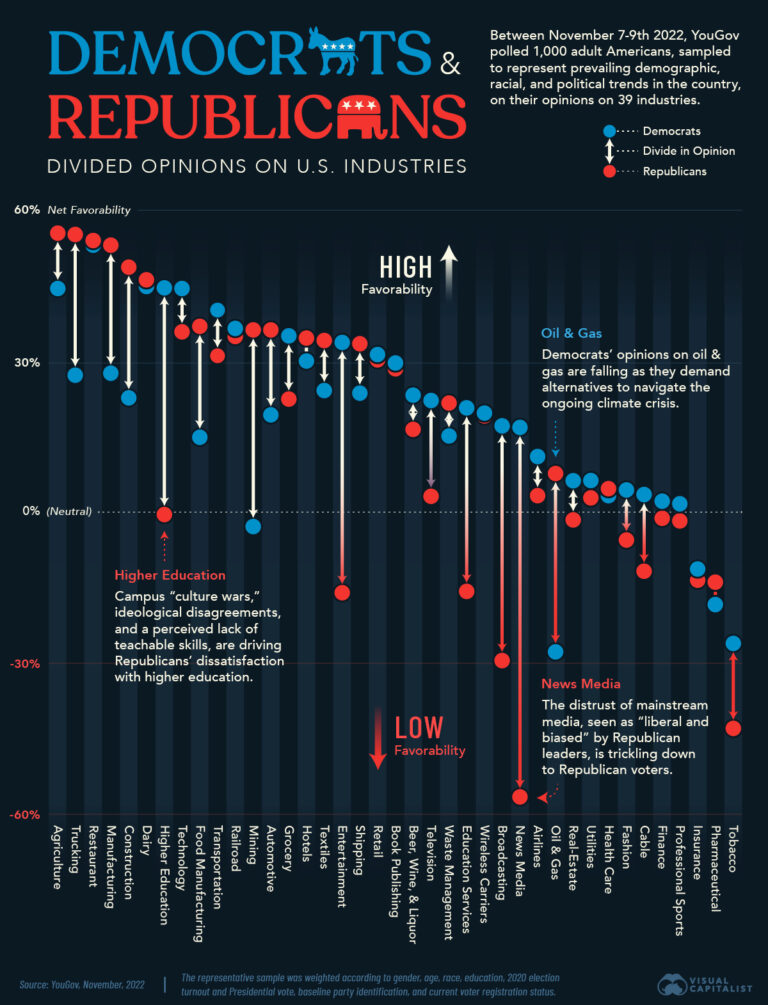 How Do Democrats and Republicans Feel About Certain U.S. Industries ...