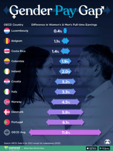 The Smallest Gender Wage Gaps in OECD Countries – Visual Capitalist Licensing