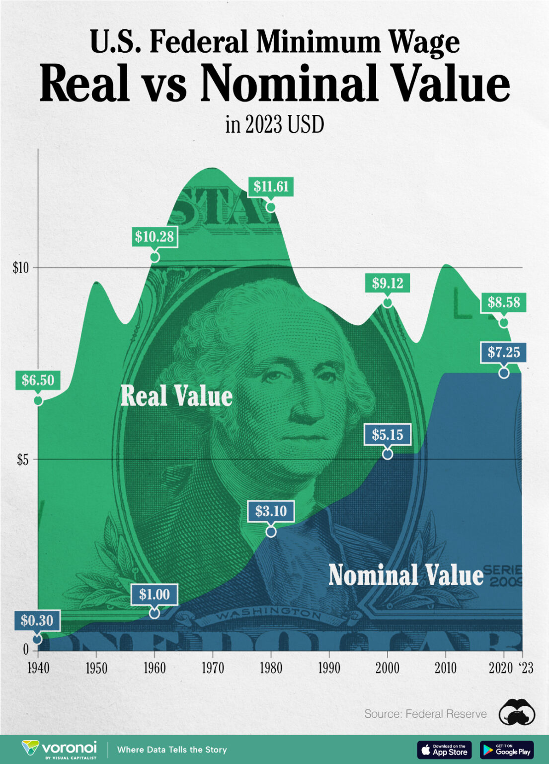 Chart: The Declining Value of the U.S. Federal Minimum Wage – Visual Capitalist Licensing