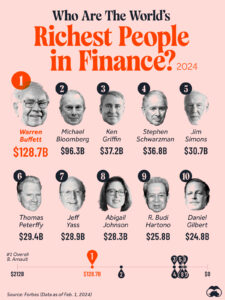 Who are the World’s Richest People in Finance? – Visual Capitalist Licensing