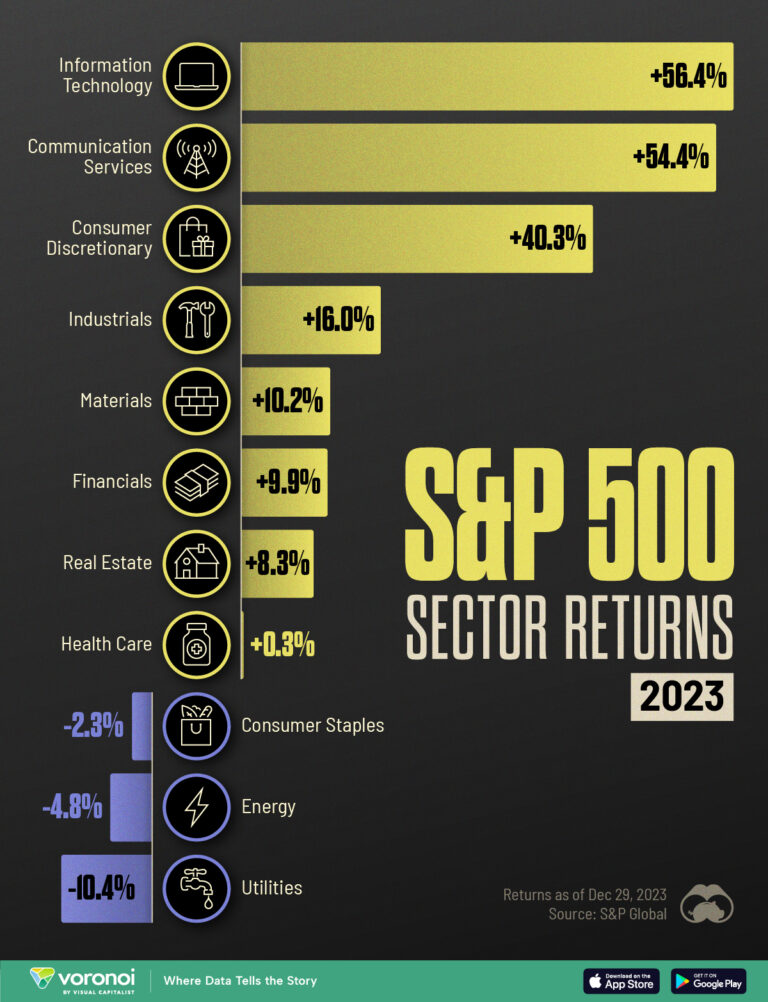 Charted: S&P 500 Sector Performance in 2023 – Visual Capitalist Licensing