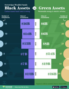 Visualizing the Green Investments of Sovereign Wealth Funds – Visual Capitalist Licensing