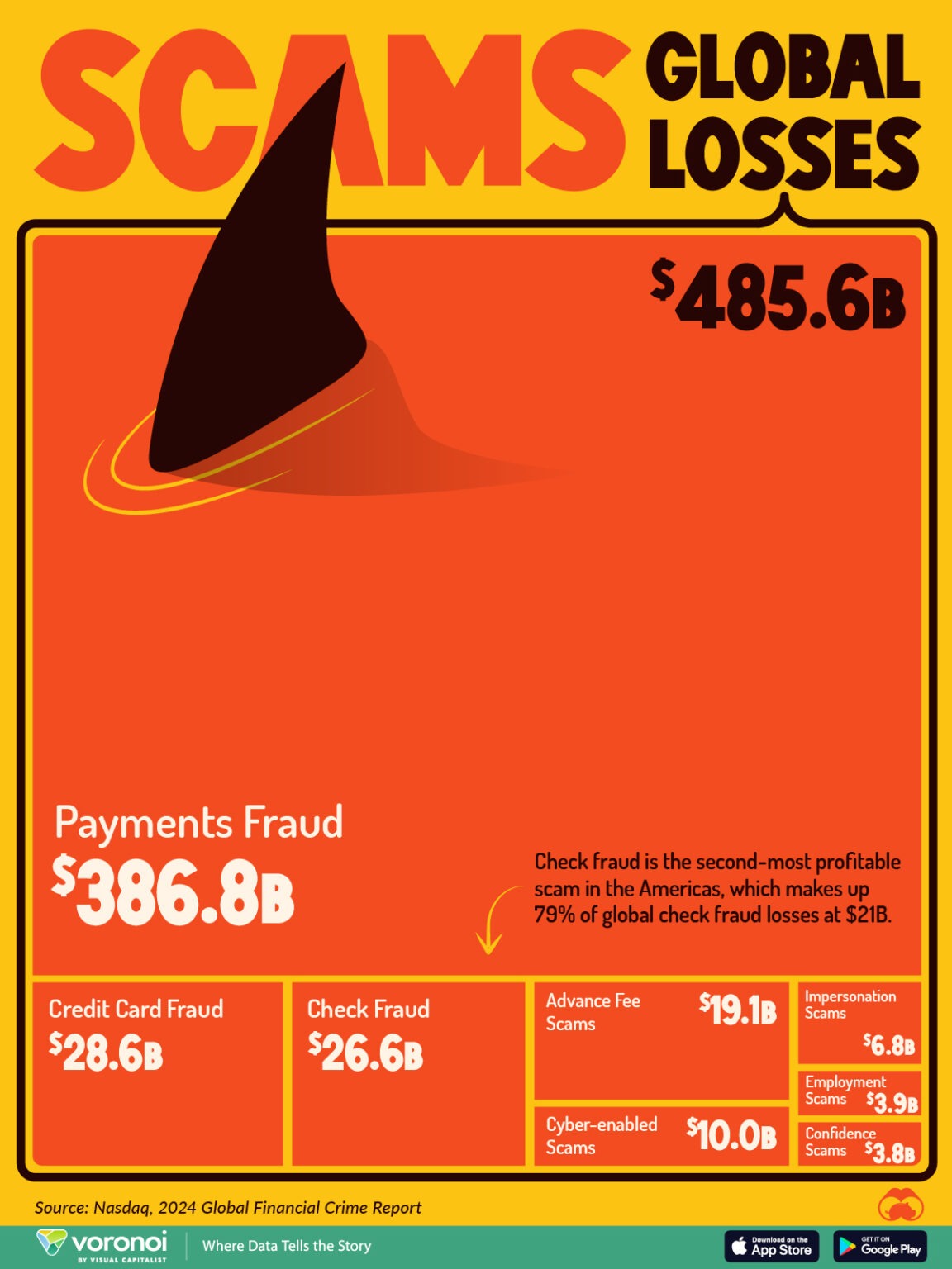 Visualizing Global Losses from Financial Scams – Visual Capitalist ...