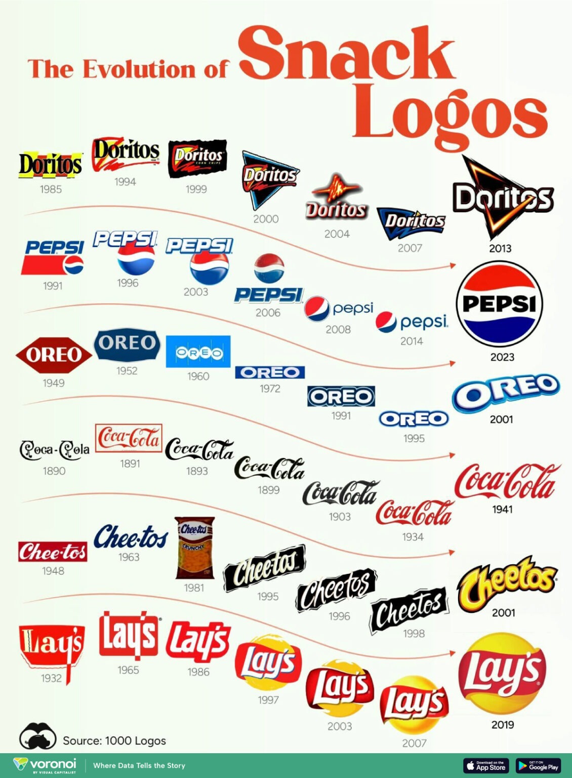 How Popular Snack Brand Logos Have Changed – Visual Capitalist Licensing
