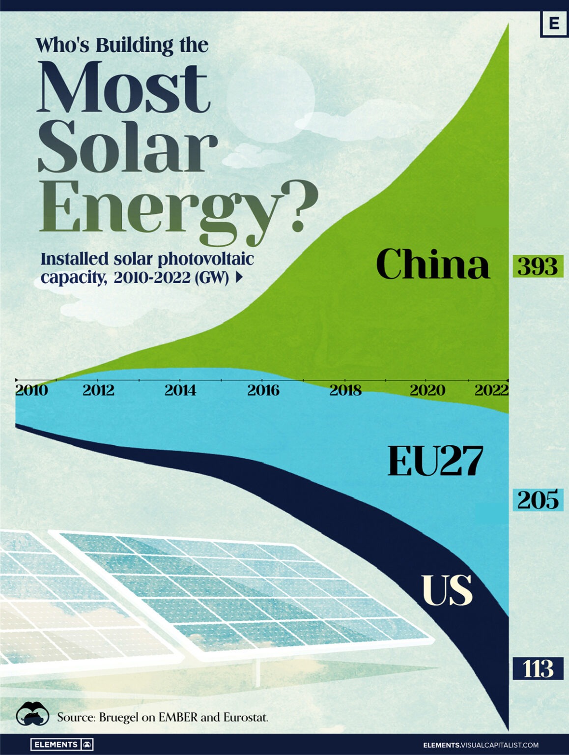 Who’s Building the Most Solar Energy? – Visual Capitalist Licensing