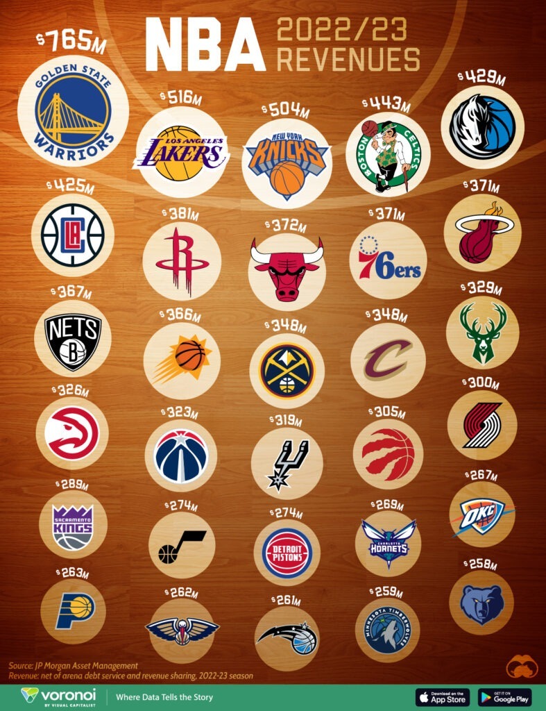 Ranked: Which NBA Team Takes Home the Most Revenue? – Visual Capitalist ...