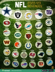 Ranked: Which NFL Team Takes Home the Most Revenue? – Visual Capitalist ...