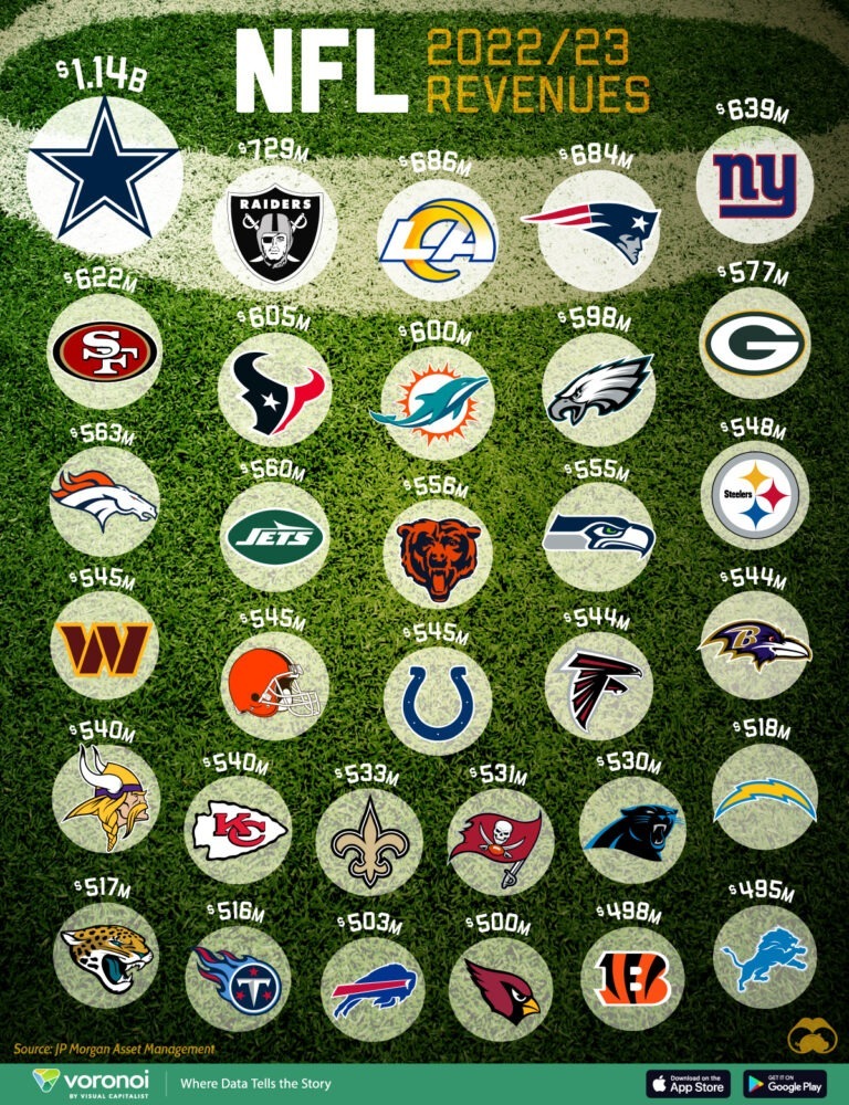 Ranked: Which NFL Team Takes Home the Most Revenue? – Visual Capitalist ...