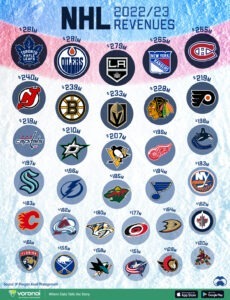 Ranked: Which NHL Team Takes Home the Most Revenue? – Visual Capitalist ...
