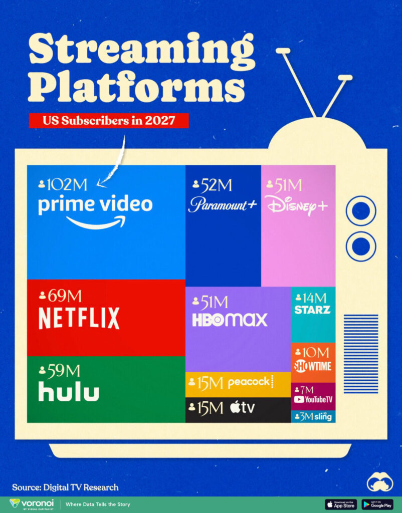 U.S. Streaming Subscribers: Projections for 2027 – Visual Capitalist ...