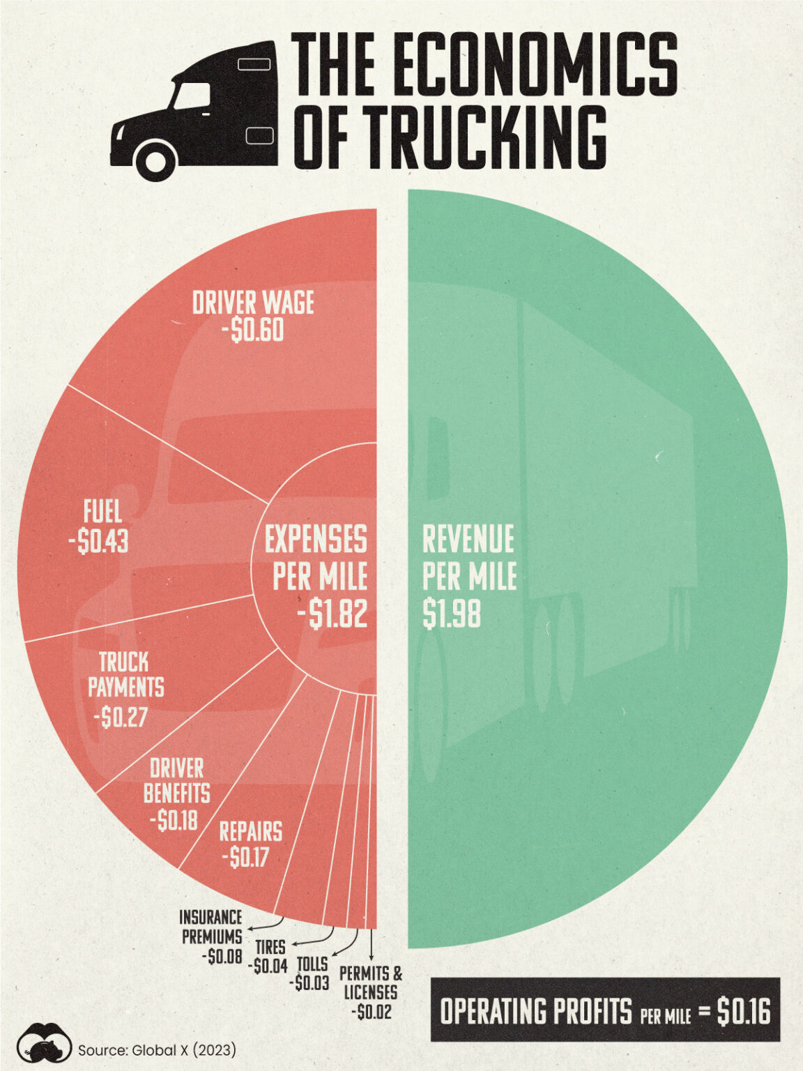 How Do Trucking Companies Make Money? – Visual Capitalist Licensing