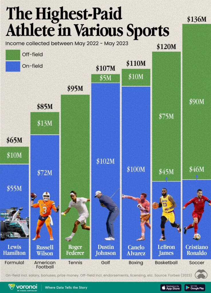 The Highest Earning Athletes in Seven Professional Sports – Visual ...
